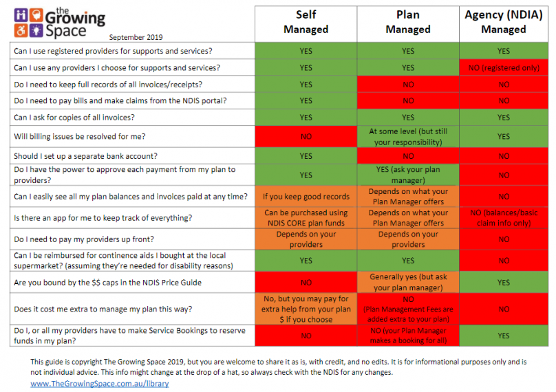 NDIS Self Management – Page 6 – The Growing Space